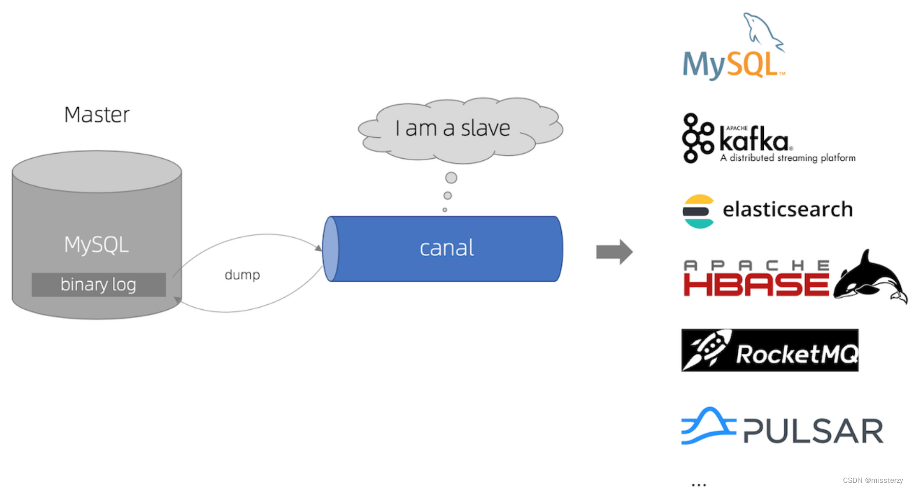 docker环境下Canal的安装使用_docker 安装canal-CSDN博客