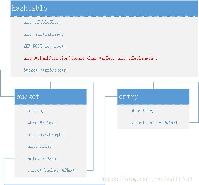 mysql Hash实现过程_mysqlhash-CSDN博客