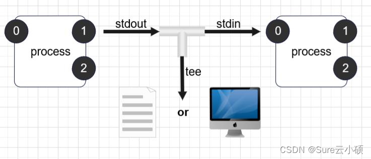Linux管道符“|”的介绍与使用以及xargs的使用_xargs 管道符-CSDN博客
