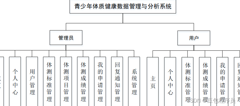 Java基于springboot青少年体质健康数据管理与分析系统青少年健康数据管理系统操作流程 Csdn博客