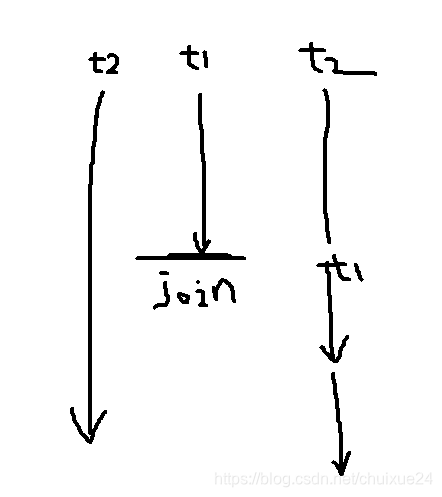 java多线程中的sleep()、yield()、join()和wait()_多线程开发中sleep、yeild、join、wait-CSDN博客