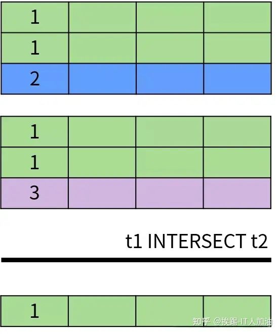 图解sql基础知识,小白也能看懂的sql文章! Csdn博客