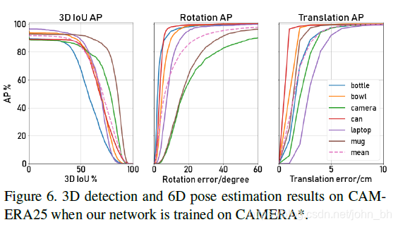 [6DoF Pose] Normalized Object Coordinate Space for Category-Level 6D Object Pose and Size ...