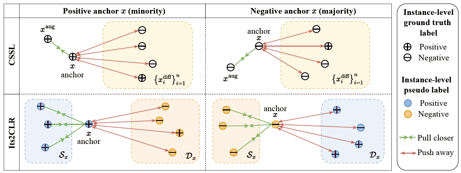论文阅读 (102)：Multiple instance learning via iterative self-paced supervised contrastive learning ...