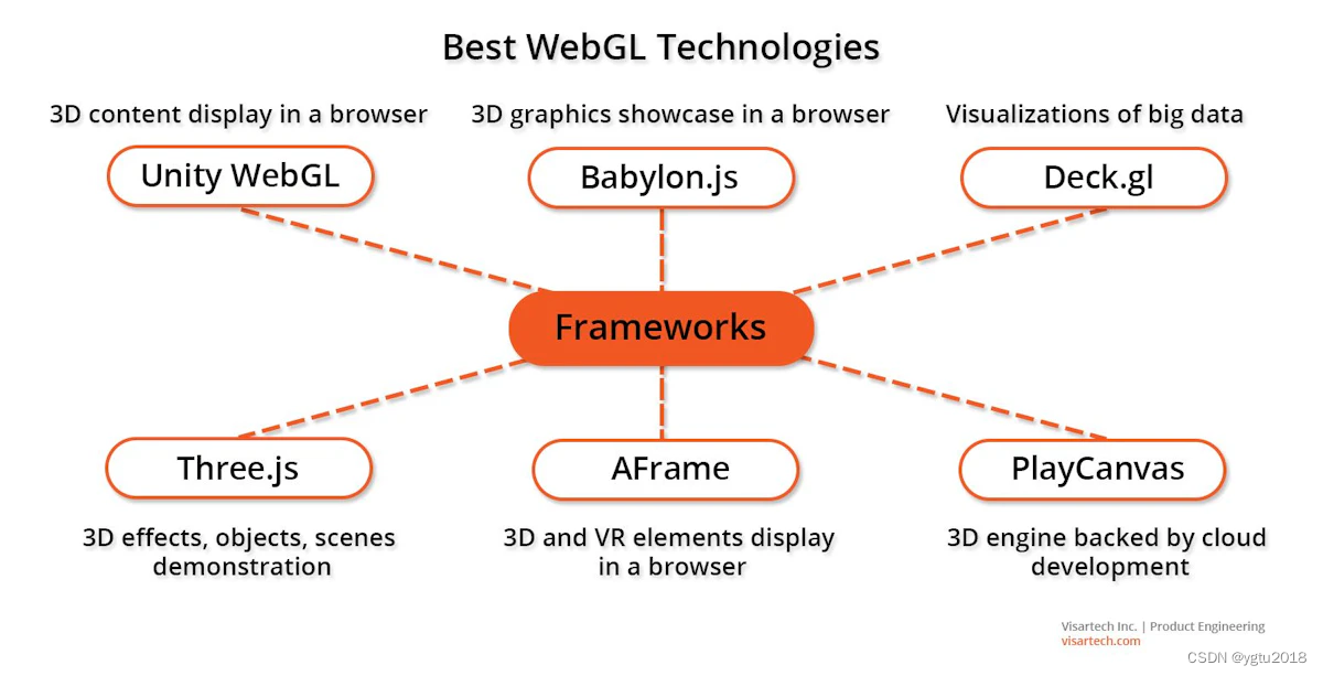 6 个用于 3D 网页图形渲染的最佳 WebGL 库_webgl实时渲染-CSDN博客