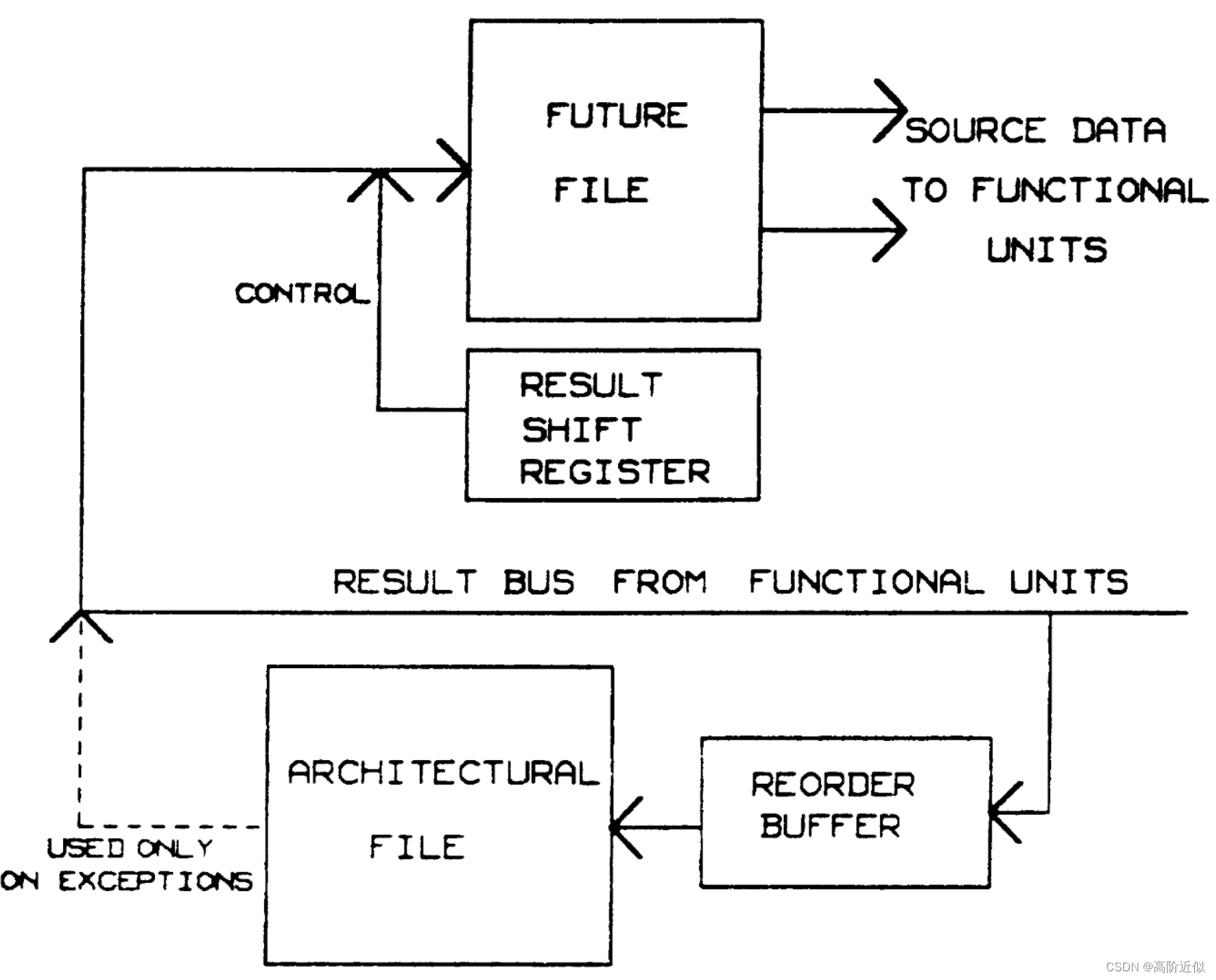 论文阅读 Implementation of precise interrupts in pipelined processors-CSDN博客