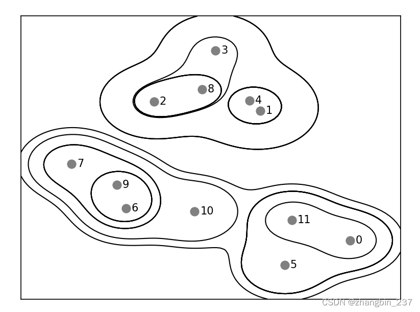 【python机器学习】凝聚聚类——层次聚类与树状图python 聚类 画图 Csdn博客