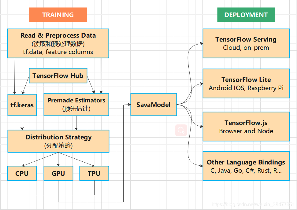 TensorFlow2 设计思想_tensorflow2 综合思想-CSDN博客