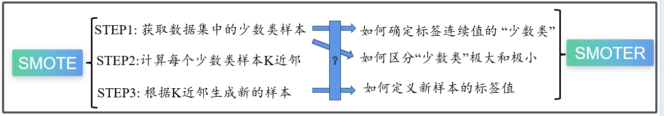 SMOTER解决回归类别不均衡问题-CSDN博客