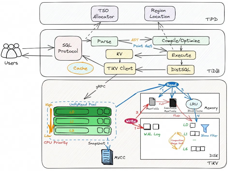 【SOP】最佳实践之 TiDB 业务读变慢分析-CSDN博客