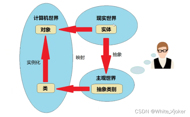 Python之第十一章 面向对象 基础定义一个学生类要求包括公共属性 总人数”和私有属性 姓名”包括实例方法 Csdn博客