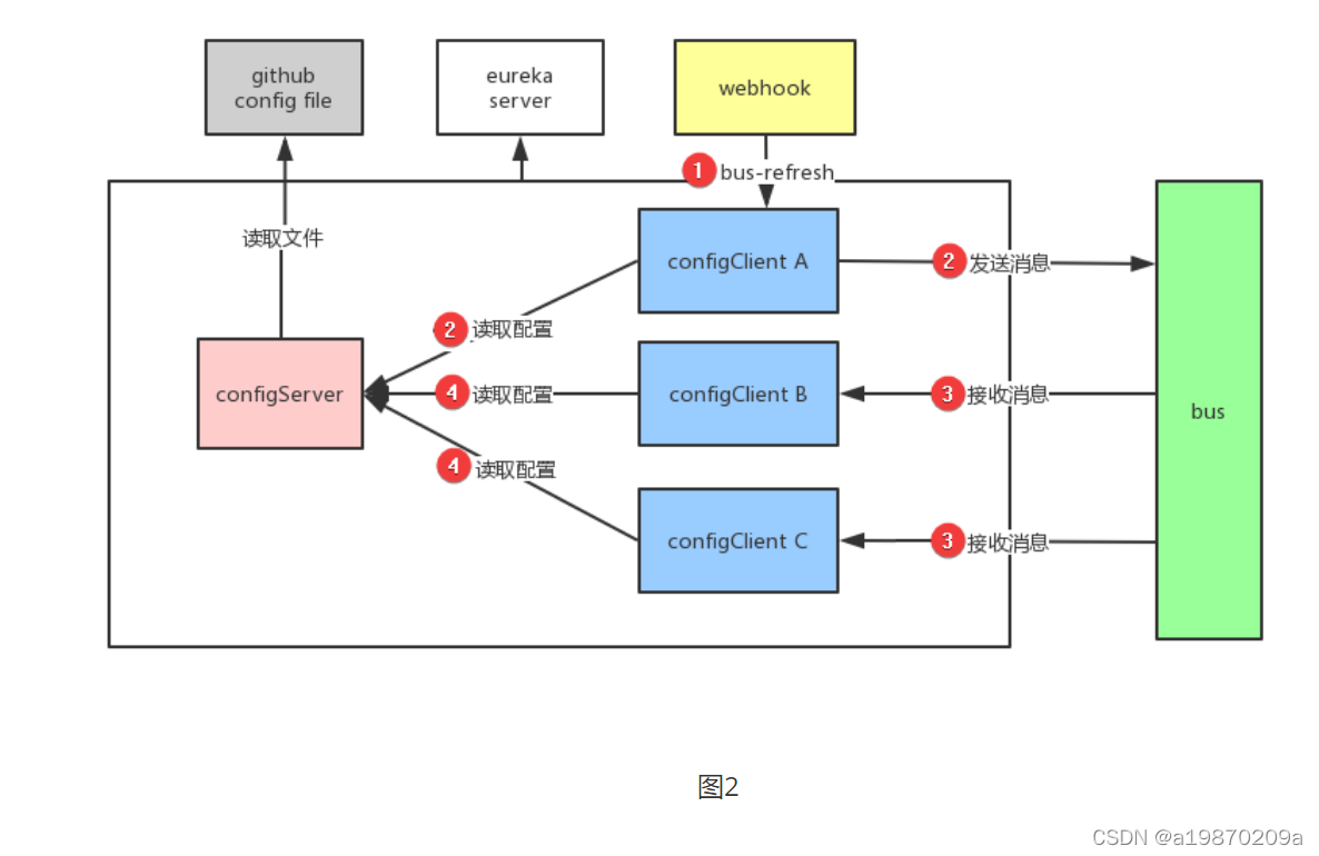 Spring Cloud Config与Bus调研_springcloud bus demo-CSDN博客