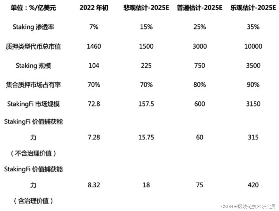 以太坊合并后 展望质押经济前景与 DeFi 新机遇_eth合并对于defi-CSDN博客