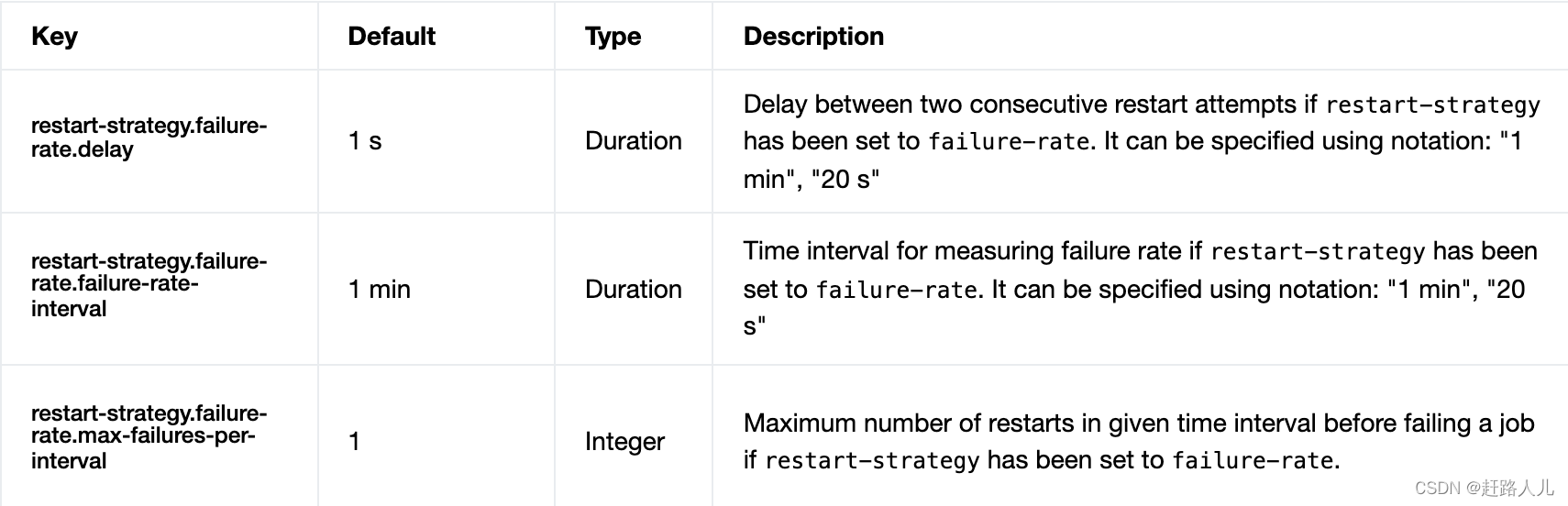 flink任务失败restart策略和failover策略_jobmanager.execution.failover-strategy-CSDN博客