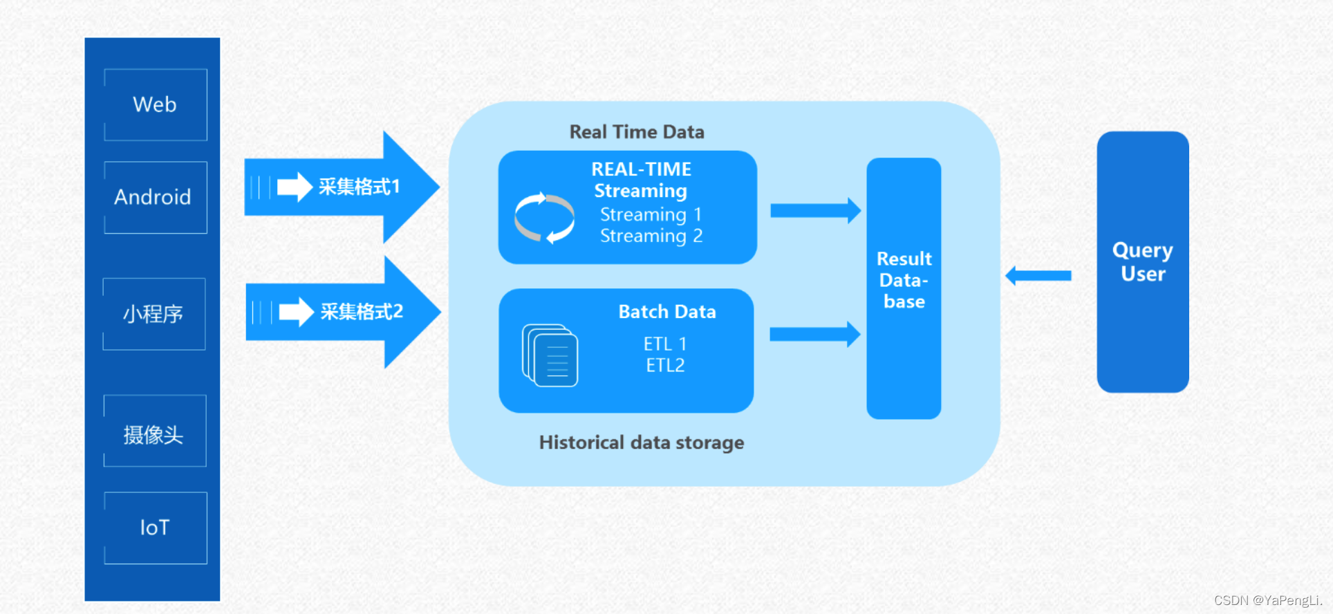 大数据架构Lambda、kappa、iota架构-CSDN博客