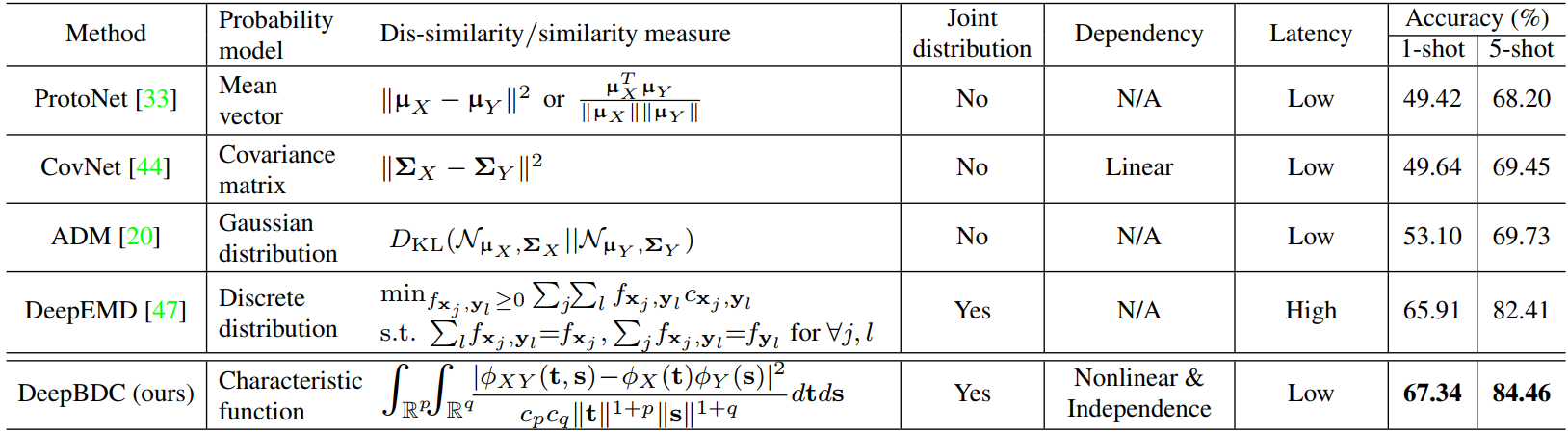 论文解读：DeepBDC小样本图像分类-CSDN博客
