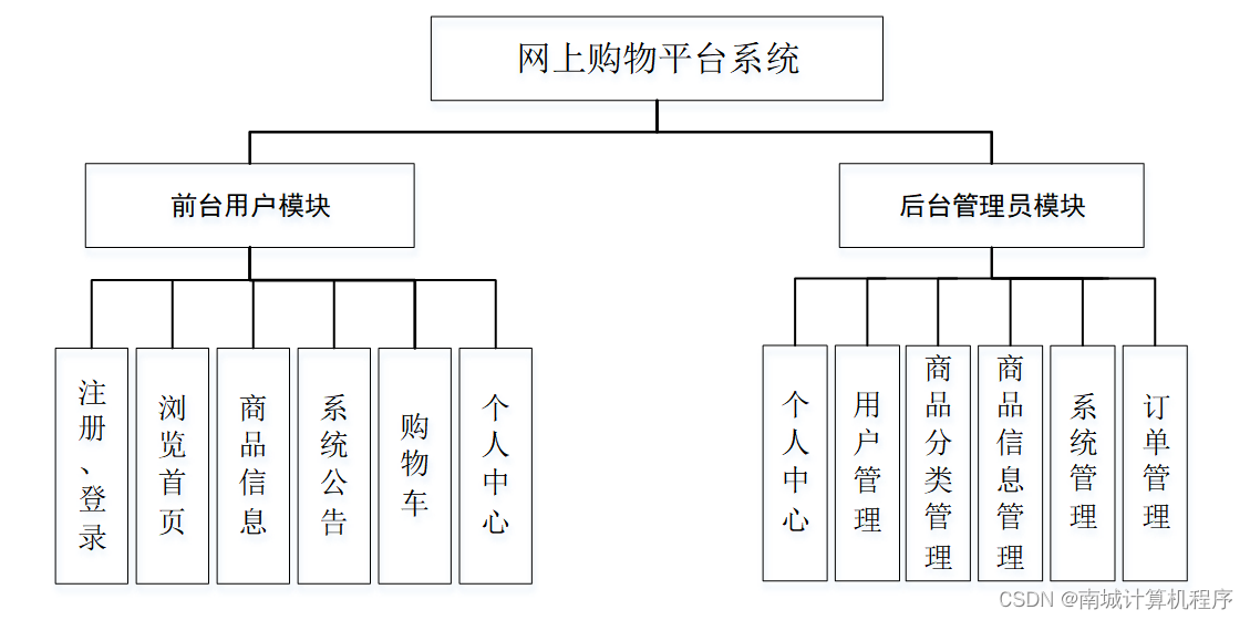 【附源码】基于java的网上购物平台系统设计p86ji9计算机毕设SSM_基于java网上购物系统设计-CSDN博客