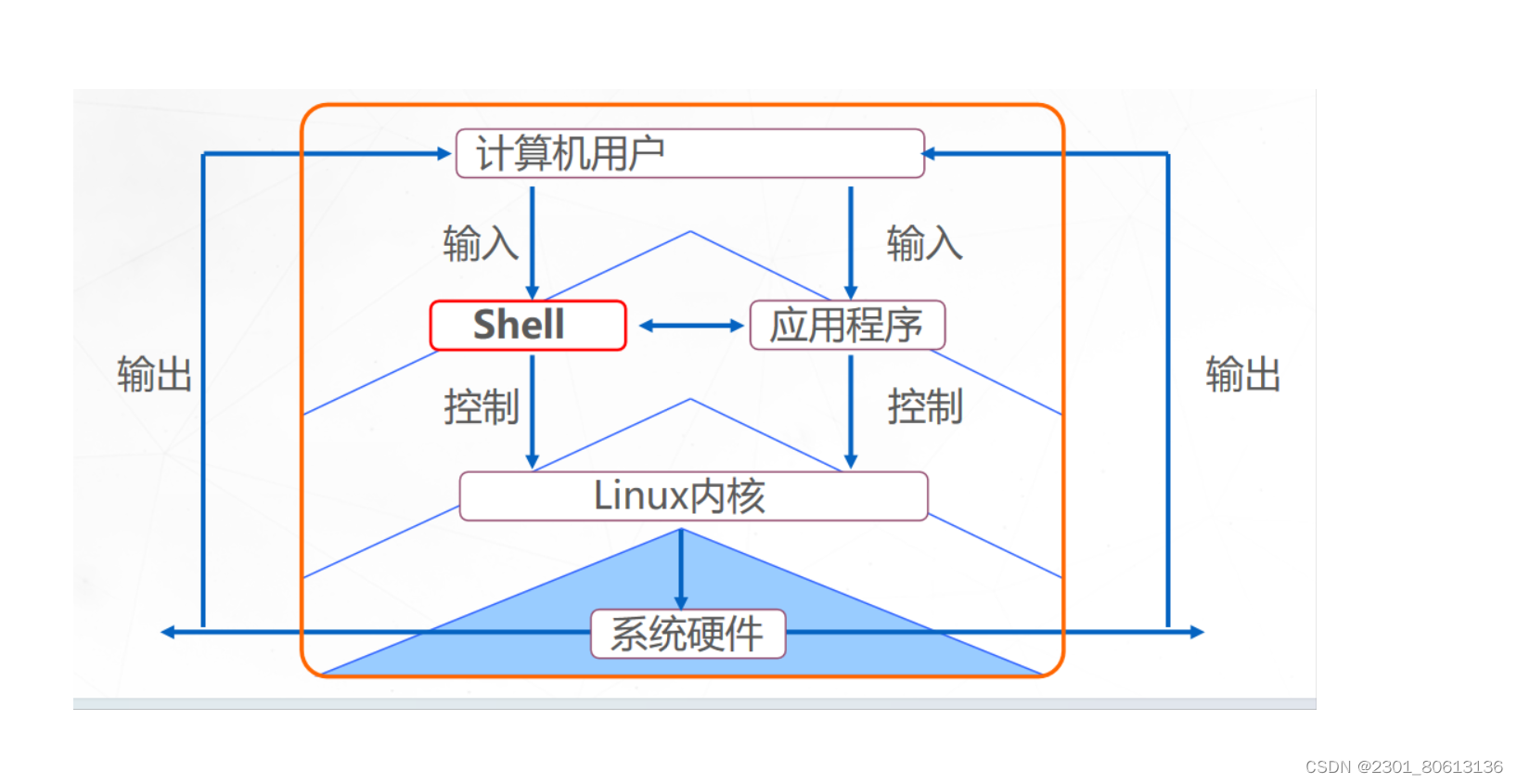 Linux基础命令和shell的介绍shell和linux指令 Csdn博客
