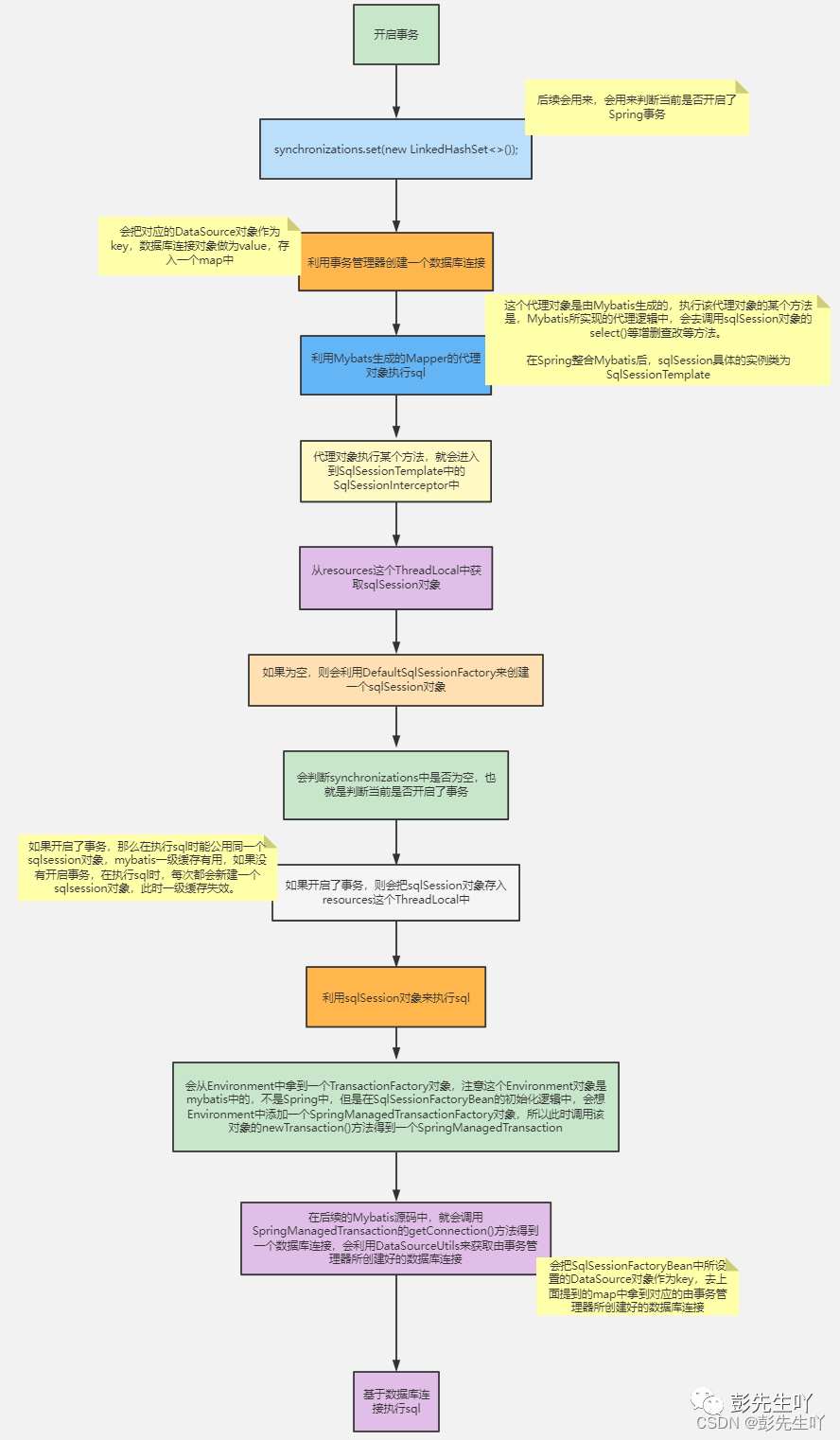 Spring解析配置类、AOP原理、Spring事务执行流程图_spring之解析配置类after-CSDN博客