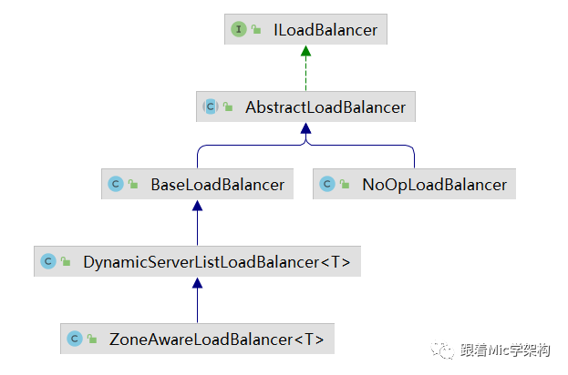 Spring Cloud Ribbon源码深度解析（没有源码阅读经验也能看懂）_spring cloud ribbon详解-CSDN博客