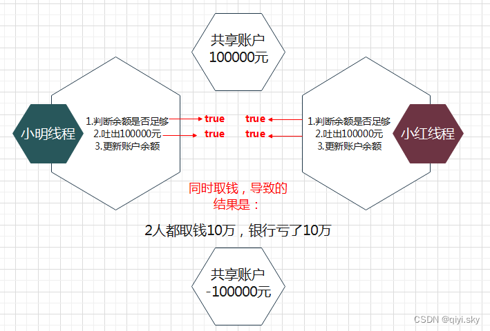 Java——多线程（39）：线程安全问题、取钱问题的模拟（需求及分析、account类、取钱线程、main、运行结果 ）java 存钱取钱有线程安全问题吗 Csdn博客