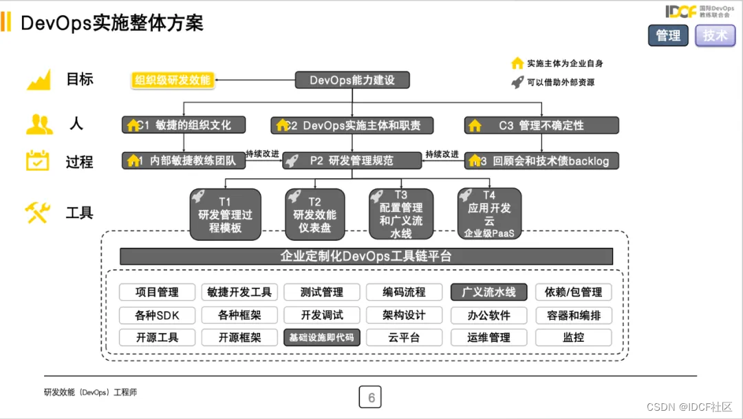提升研发效能的67个技术点丨IDCF_研发效能改进-CSDN博客