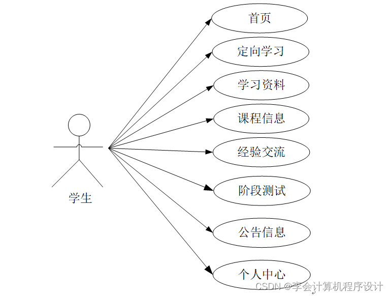 Django计算机毕设基于的学生自主学习平台的设计与实现uaar29基于 Django 框架的自学平台设计实现 Csdn博客