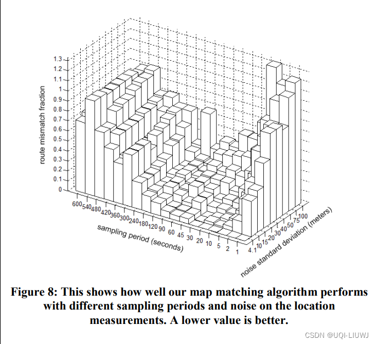 论文笔记：Hidden Markov Map MatchingThrough Noise and Sparseness_hidden markov map matching through ...