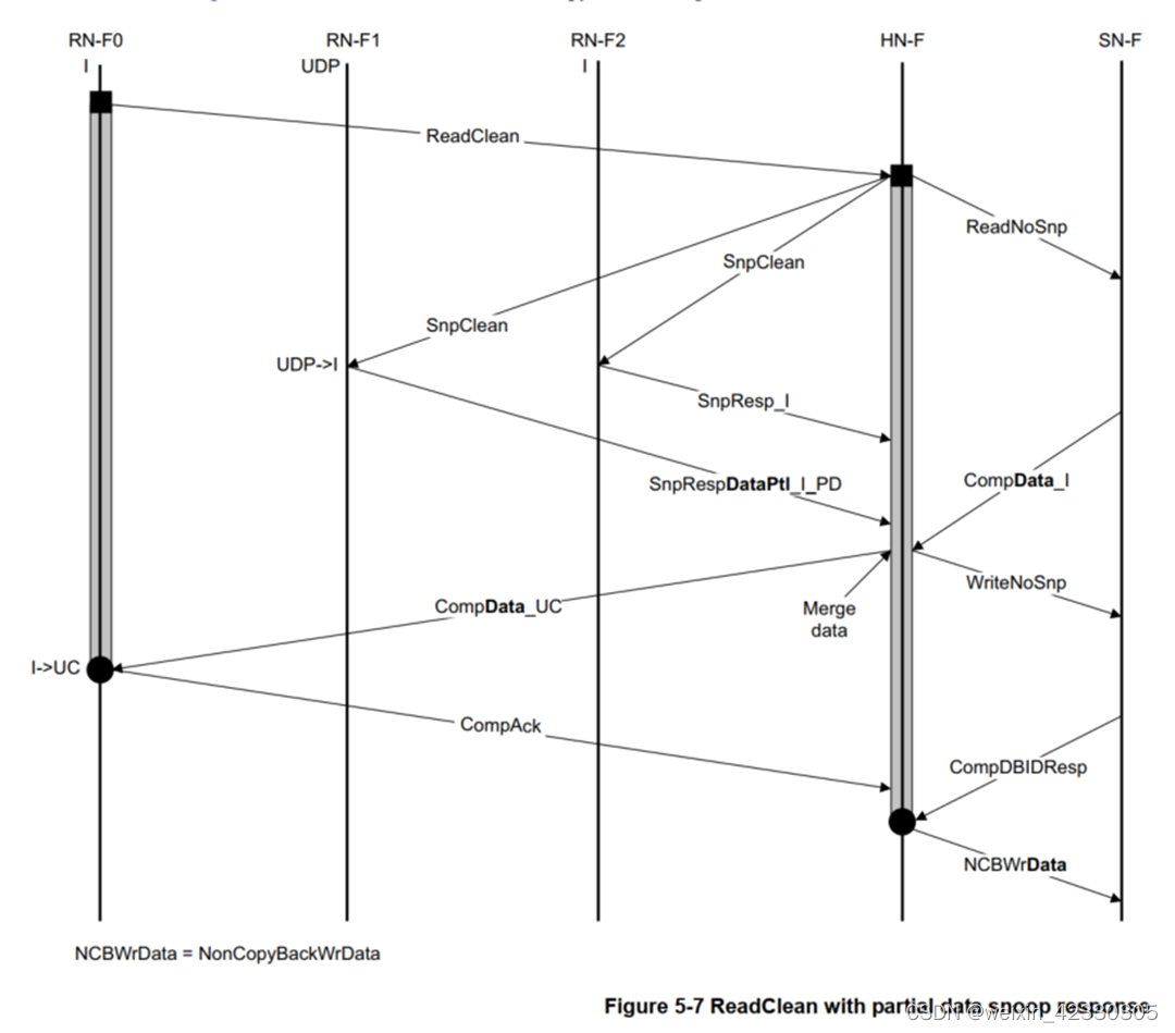 CHI Read传输——CHI（3）_readnosnp-CSDN博客