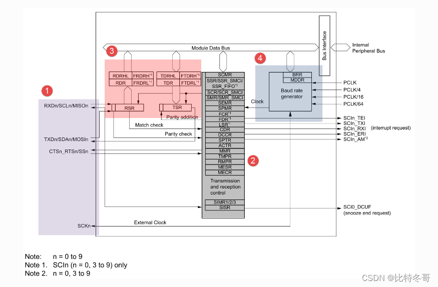 【瑞萨RA_FSP】SCL UART 串口通信_sci和uart-CSDN博客