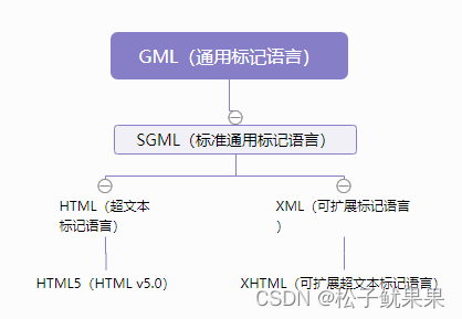 HTML家谱历史（SGML、GML、XML、HTML5、XHTML）_用html做族谱-CSDN博客