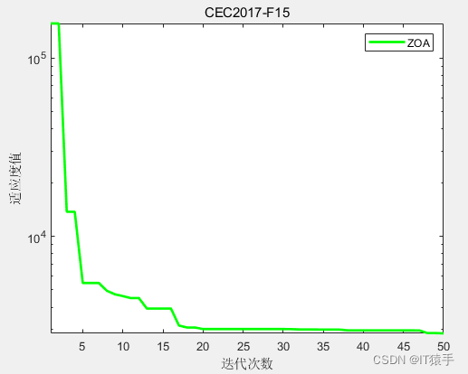 CEC2017:斑马优化算法（Zebra Optimization Algorithm，ZOA）求解cec2017（提供MATLAB代码）-CSDN博客