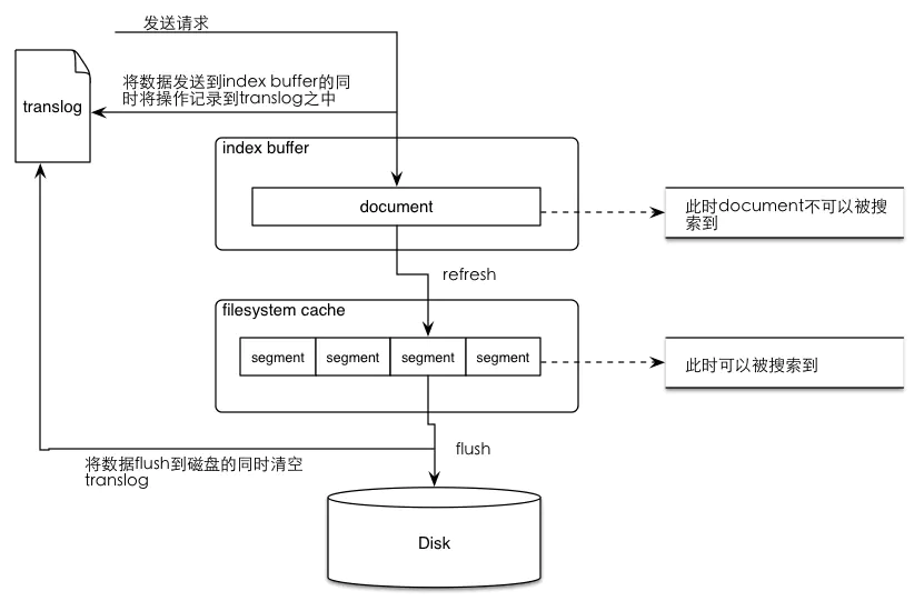 Elasticsearch的refresh和flush执行过程elasticsearch Flush Index Csdn博客