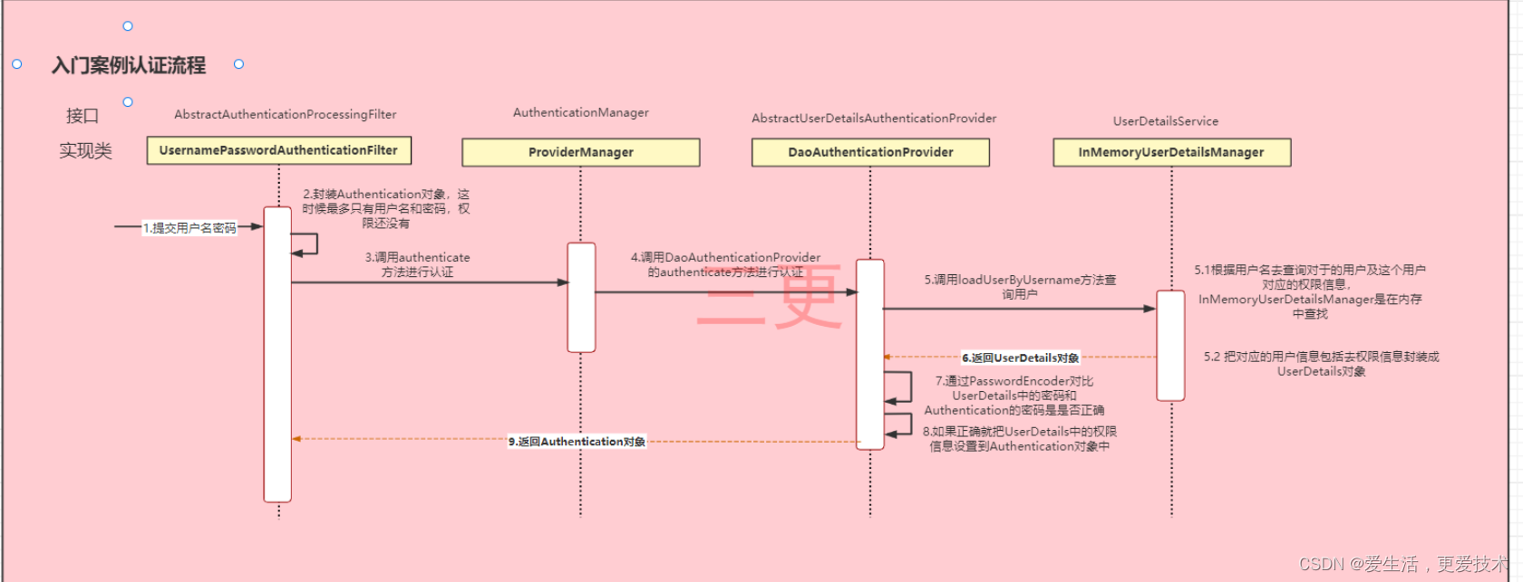 Springsecurity的权限认证框架（二） Csdn博客 