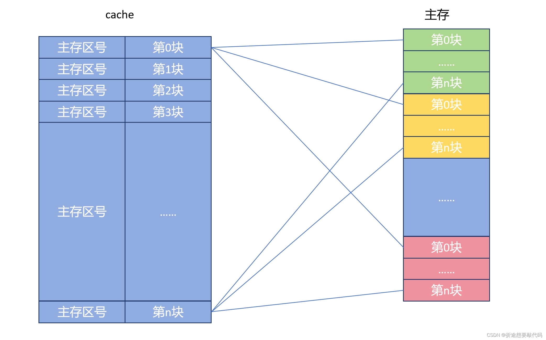 【备战软考（嵌入式系统设计师）】03-存储系统_嵌入式系统设计师-内存映射-CSDN博客