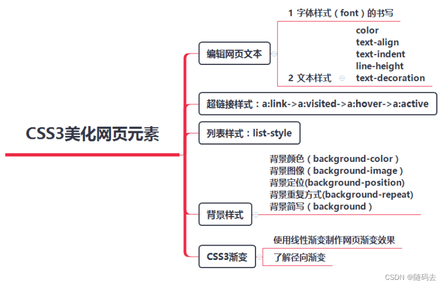 Html----day05----CSS3美化网页元素-CSDN博客