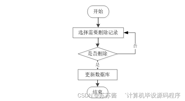 【附源码】java计算机毕业设计面包连锁店管理系统（程序lw部署）基于java的面包坊管理系统 Csdn博客
