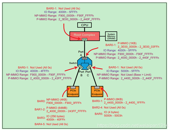 25.PCIe扫盲——Base & Limit寄存器详解_pcie prefetchable-CSDN博客