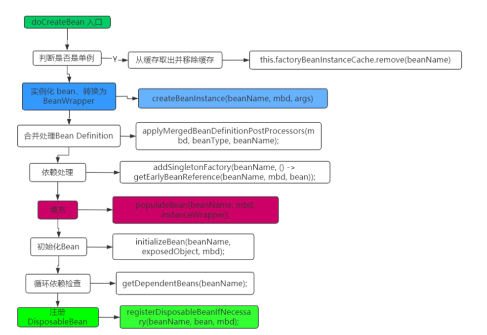 Spring框架中Bean是如何加载的？从底层源码入手，详细解读Bean的创建流程_springboot bean加载过程-CSDN博客