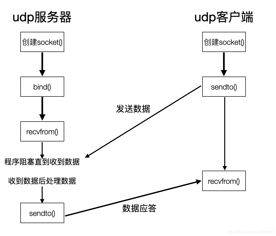Linux C编程之网络编程linux C 网络编程 Csdn博客 