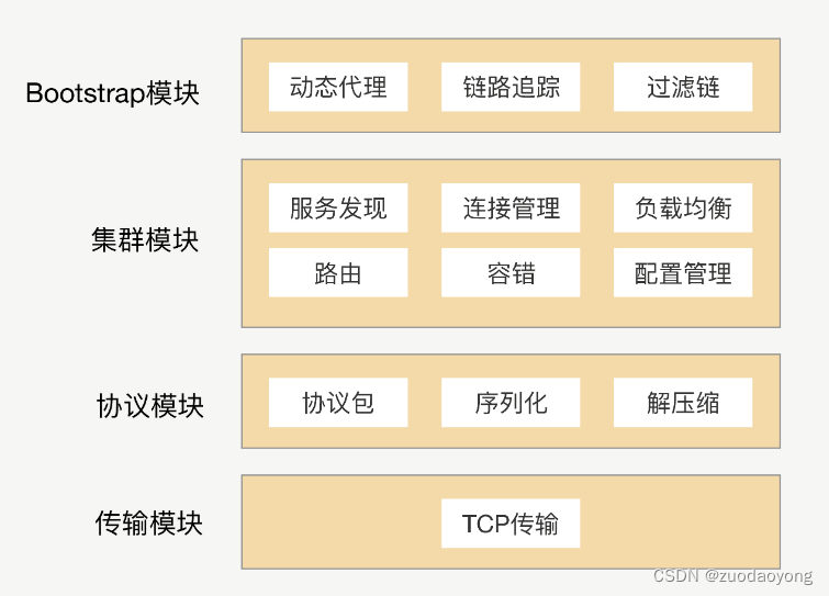 RPC系列一、设计一个灵活的RPC框架_自己如何设计一个rpc-CSDN博客