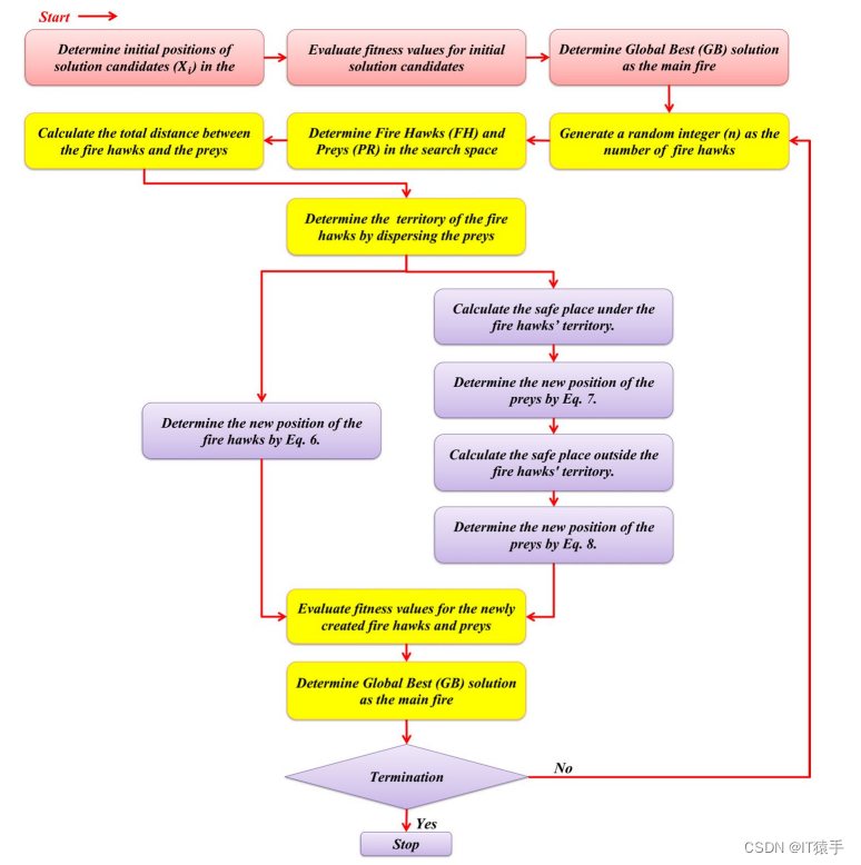 单目标应用：火鹰优化算法（Fire Hawk Optimizer，FHO）求解微电网优化--提供MATLAB代码-CSDN博客