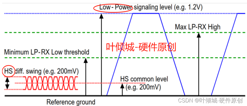 55-MIPI CSI & DSI电路设计-CSDN博客