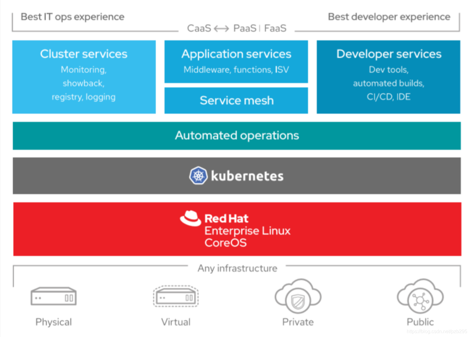 Red Hat OpenShfit入门_red hat openshift-CSDN博客