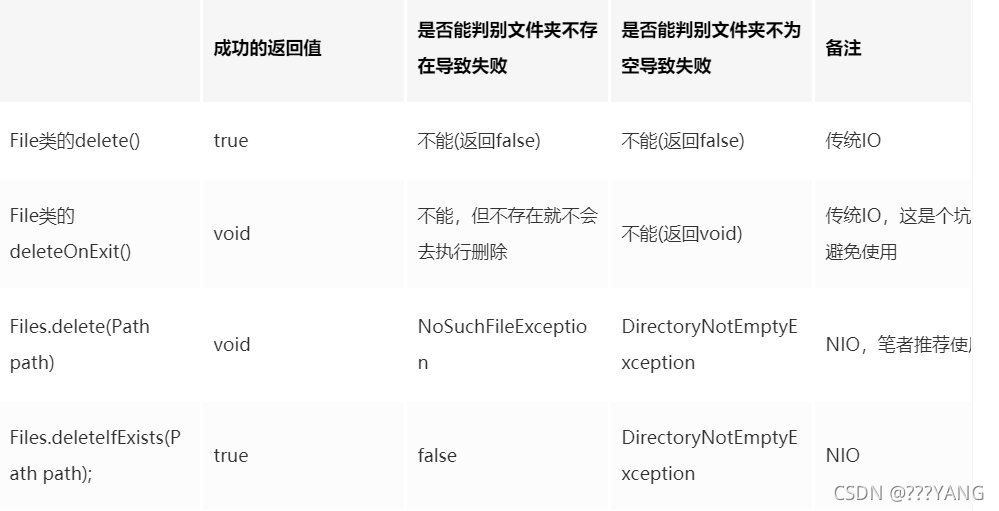 java 删除文件或文件夹的7种方法（io基础）_files.delete-CSDN博客