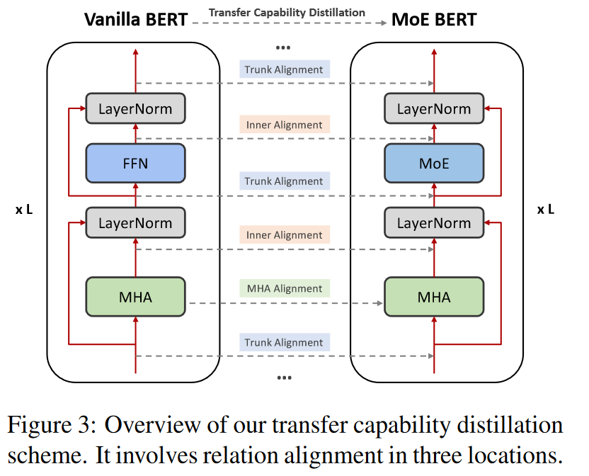 每日论文速递 | Vanilla Transformer可以把知识迁移给MoE模型-CSDN博客