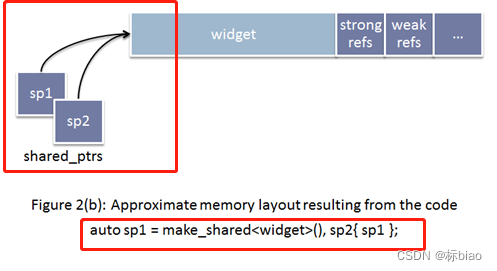 shared_ptr 和 make_shared 的使用（以及qt信号和槽连接）_计数变量 共用-CSDN博客