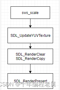 【项目教程】FFmpeg+SDL2实现视频播放器_ffmpeg sdl2 播放器-CSDN博客