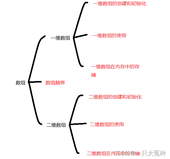 C语言——数组_int arr[10], 则数组的大小为-CSDN博客