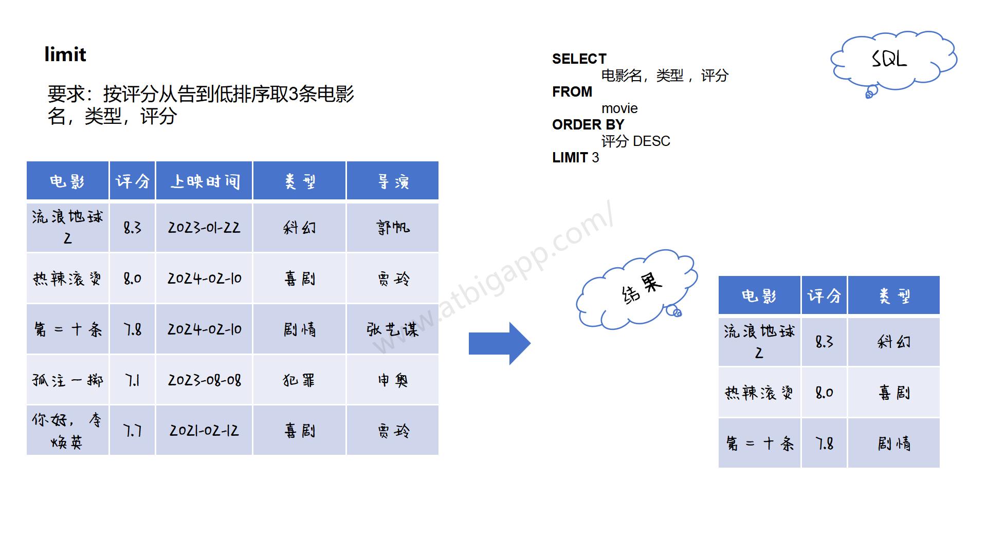 看图学sql之sql 中的limit-CSDN博客